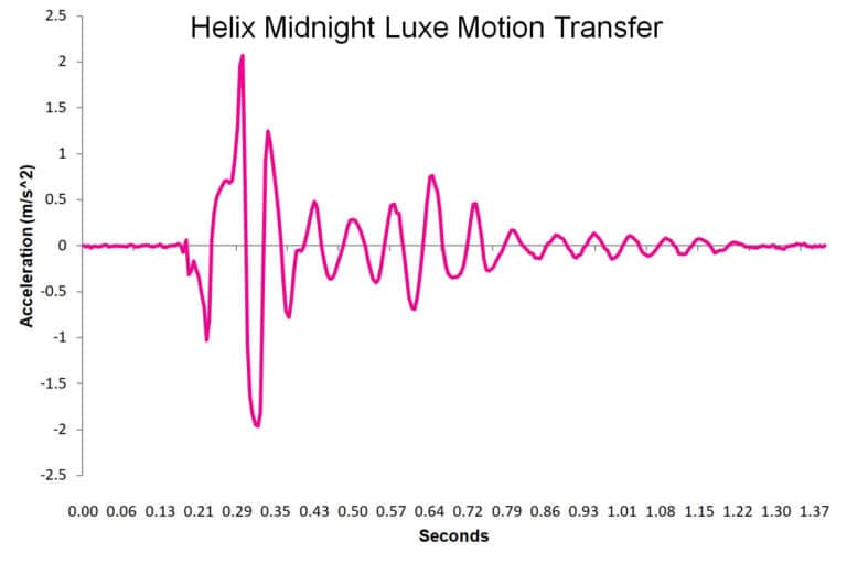 Helix vs. Helix Luxe vs. Helix Elite - Objective Comparison Tests