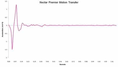 Winkbed vs. Nectar - 5 Mattress Models Compared - NapLab