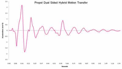 Propel Dual-Sided Hybrid Review - 10 Data-Driven Tests