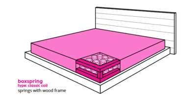 Box Spring vs. Foundation - Which is Best for Your Matress? - NapLab