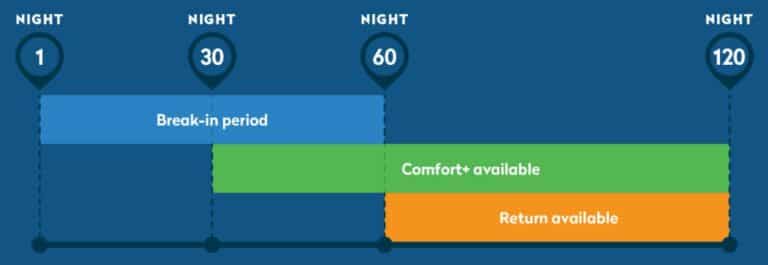 Novosbed Review - 10 Data-Driven Tests - NapLab