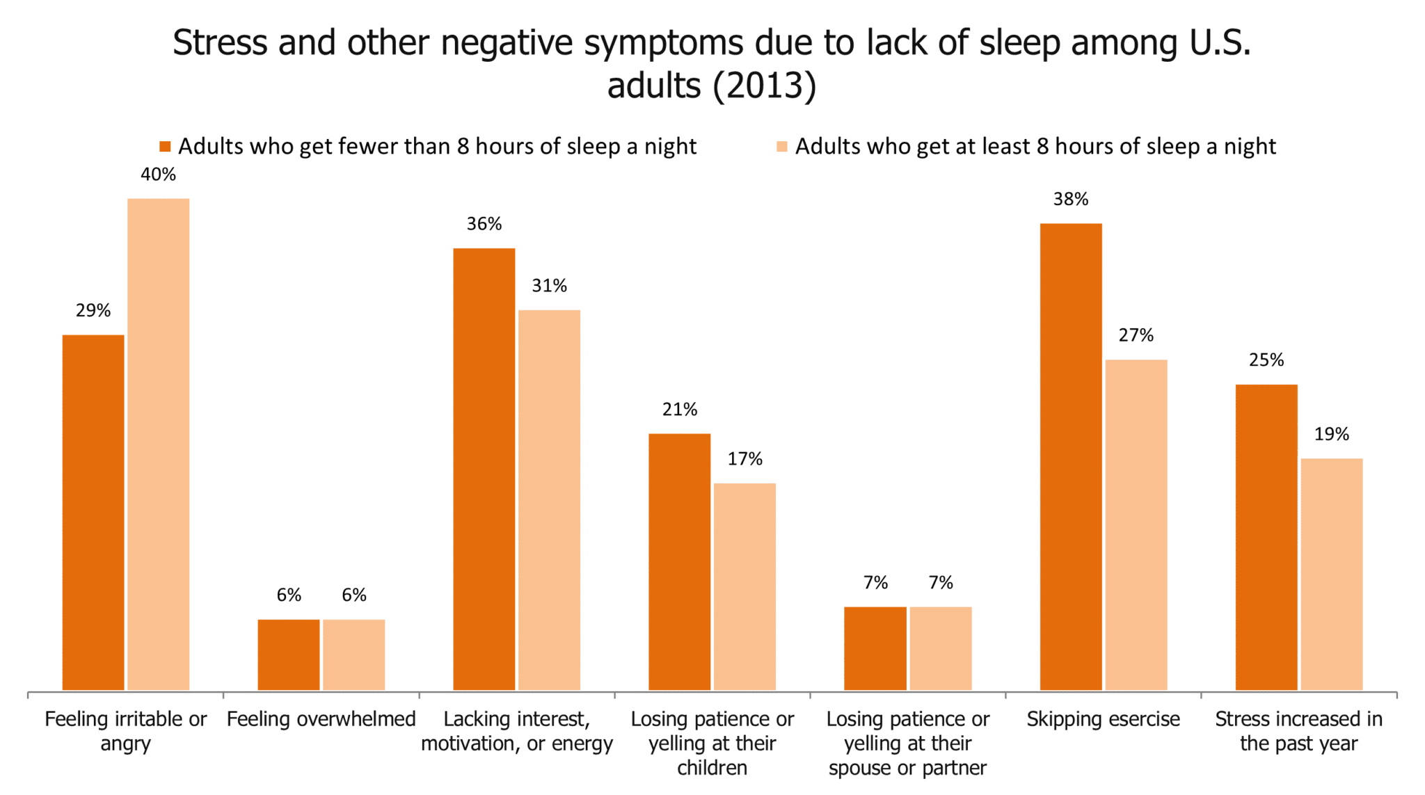 Sleep & Stress Statistics (2022) - NapLab