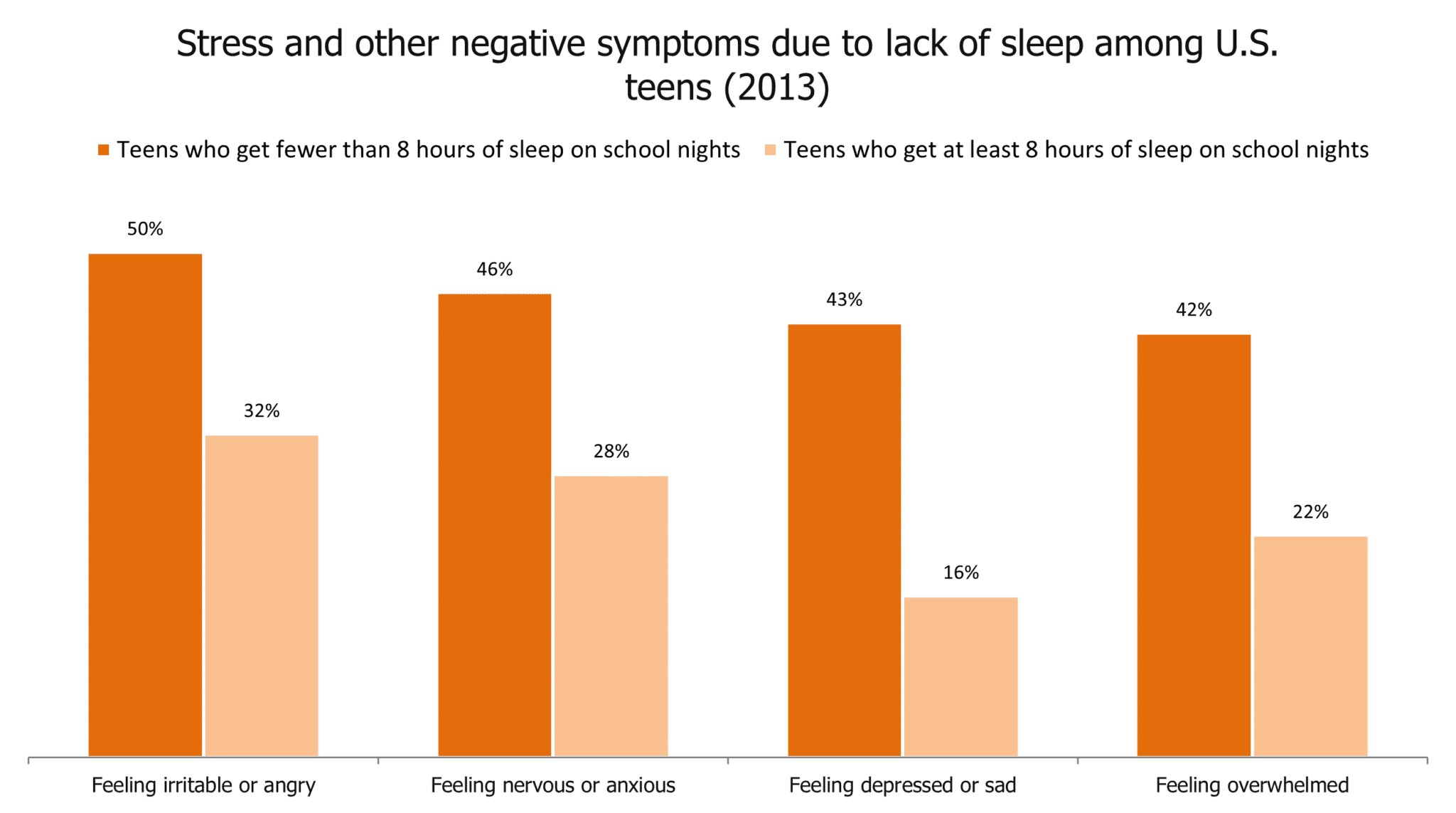 Sleep & Stress Statistics (2022) - NapLab