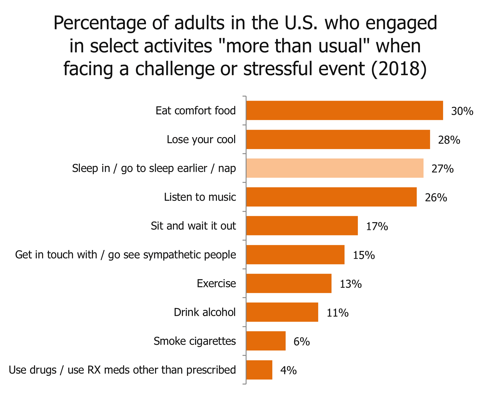 Sleep & Stress Statistics (2022) - NapLab