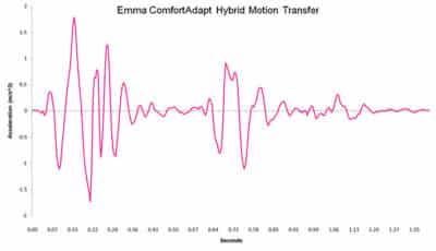 Emma Original Hybrid Review - 10 Data-Driven Tests - NapLab