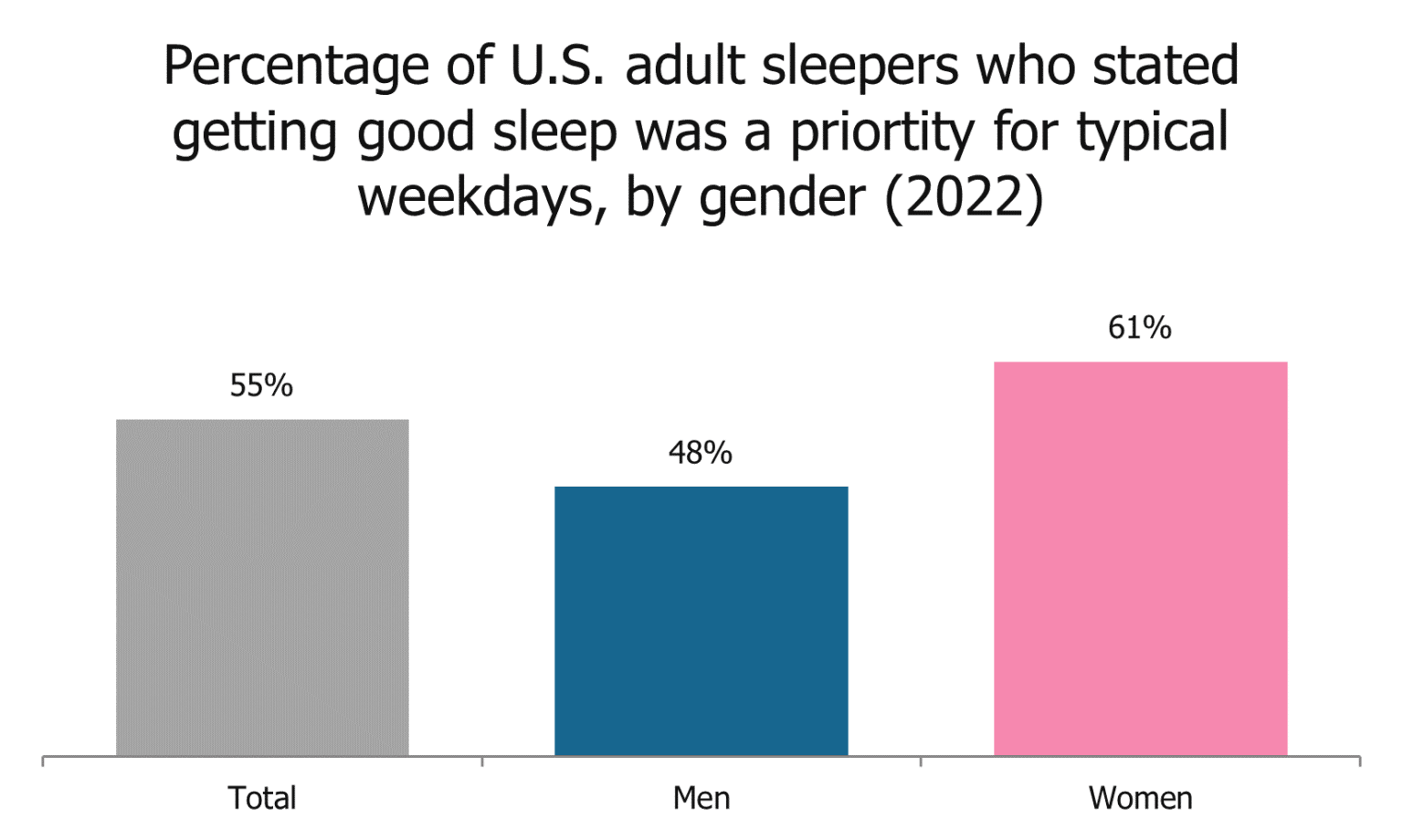 Sleep Statistics Men Vs Women 2022 Naplab