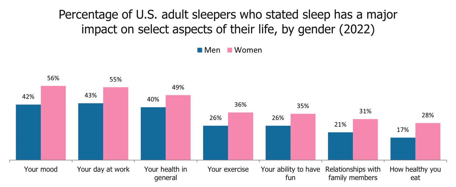 Sleep Statistics: Men vs. Women (2022) - NapLab