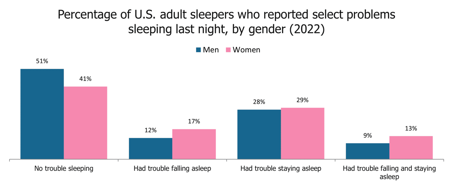 Sleep Statistics: Men vs. Women (2022) - NapLab