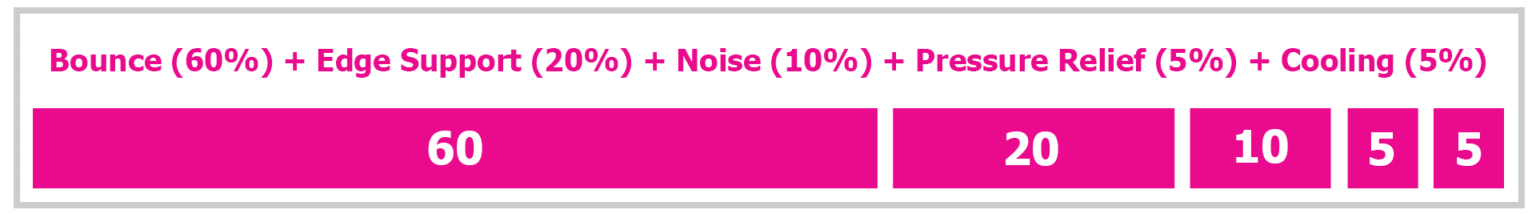 How We Test & Score Mattresses - NapLab