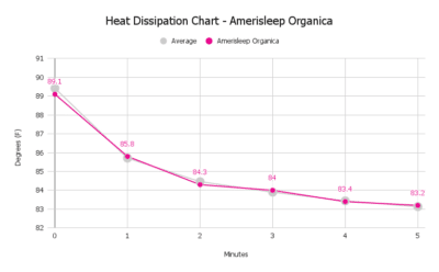 Amerisleep Organica Review - 10 Data-Driven Tests
