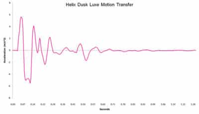 Helix Dusk Luxe Review - 10 Data-Driven Tests - NapLab