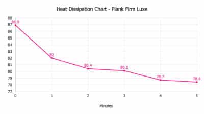 Plank Firm Luxe Review - We Test the Ultimate Firm Mattress