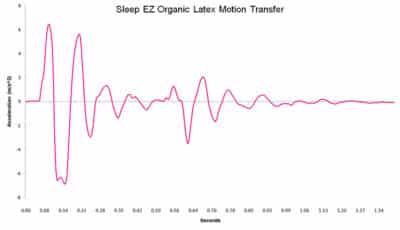 Sleep EZ Organic Latex Mattress Review - 10 Data-Driven Tests
