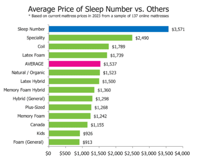 How Much Is A Sleep Number Bed? - NapLab
