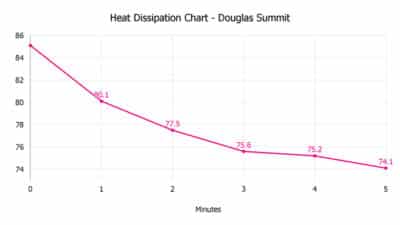 Douglas Summit Review - 10 Data-Driven Tests- NapLab