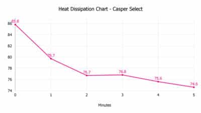 Casper Select Review - 10 Objective & Data-Driven Tests - NapLab