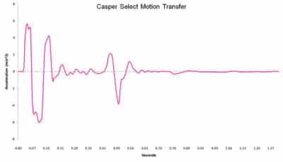 Casper Select Review - 10 Objective & Data-Driven Tests - NapLab