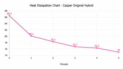 Casper Original Hybrid Review - 10 Data-Driven Tests - NapLab