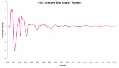 Helix vs. Helix Luxe vs. Helix Elite - Objective Comparison Tests
