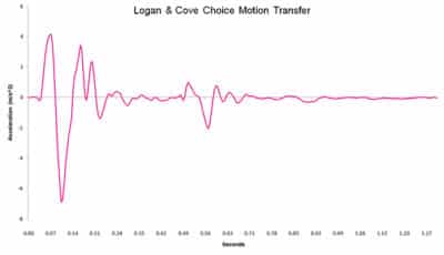 Logan & Cove Choice Review - 10 Data-Driven Tests - NapLab