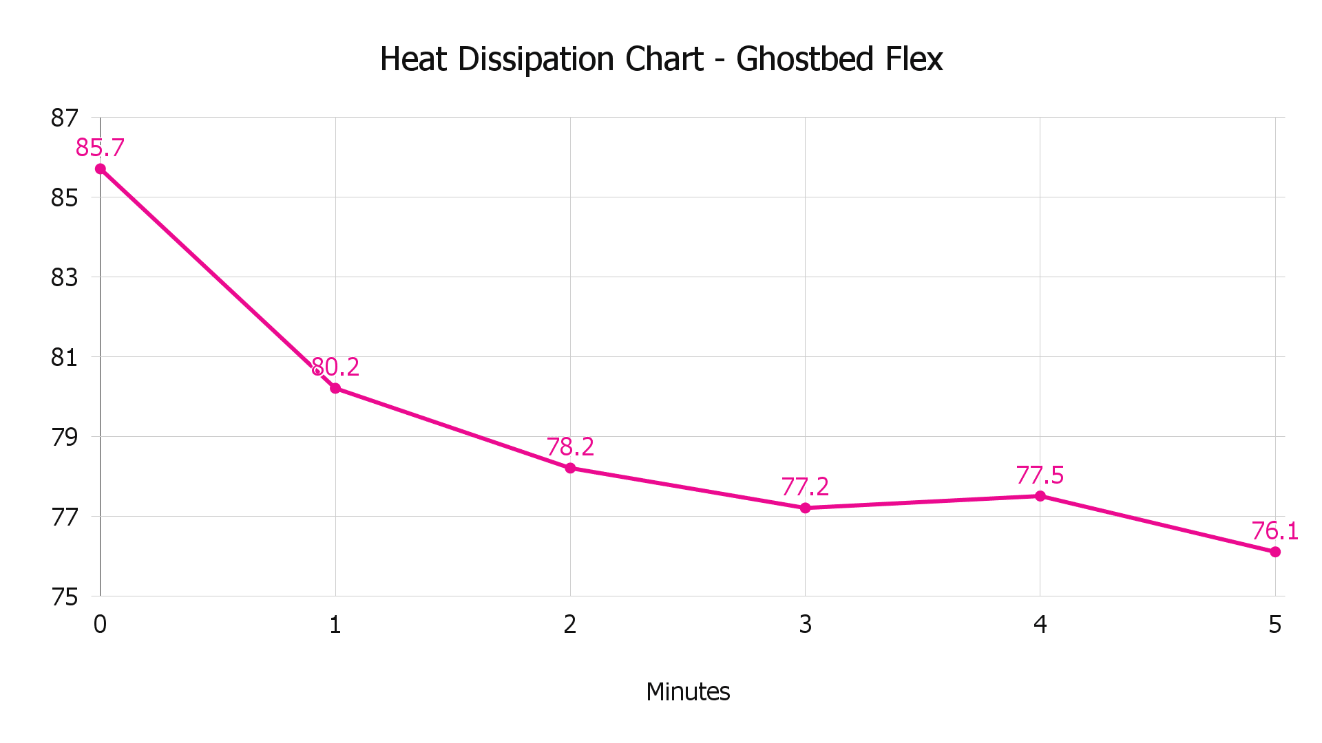 Ghostbed Flex Review - 10 Data-Driven Tests - NapLab