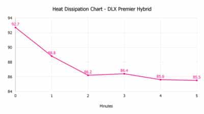 DLX Premier Hybrid Review - 10 Data-Driven Tests - NapLab