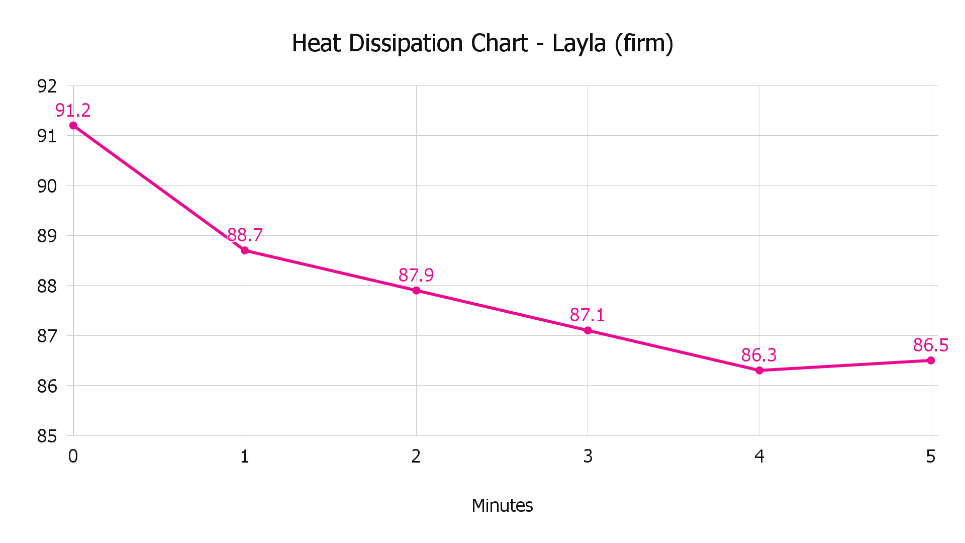 Layla Mattress Review - 10 Data-Driven Tests - NapLab