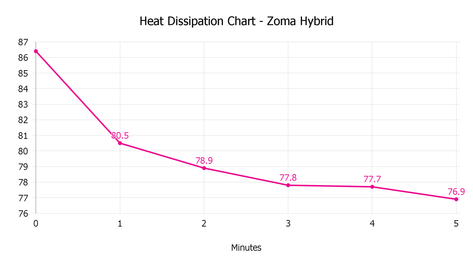 Zoma Hybrid Review - 10 Data-Driven Tests - NapLab