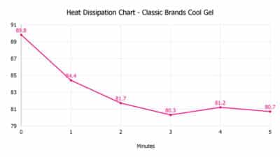 Classic Brands Cool Gel Review - 10 Objective & Data-Driven Tests - NapLab