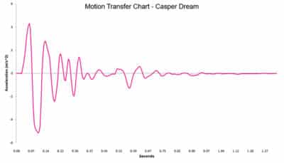 Casper Dream Mattress Review - 10 Data-Driven Tests - NapLab