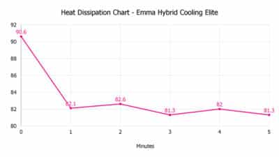 Emma Hybrid Cooling Elite Review - 10 Data-Driven Tests - NapLab
