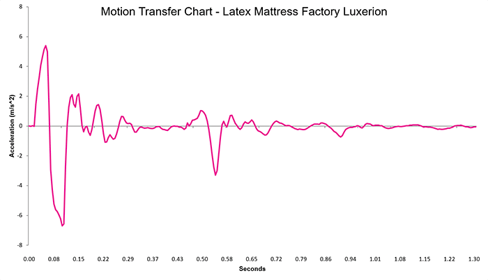 Latex Mattress Factory Luxerion Review - 10 Data-Driven Tests - NapLab