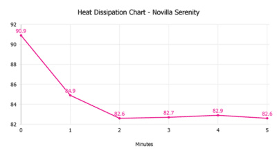Novilla Serenity Review - 10 Data-Driven Tests - NapLab