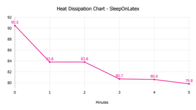 SleepOnLatex Review - NapLab