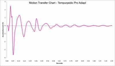 Tempurpedic Pro Adapt Review - 10 Objective & Data-Driven Tests - NapLab