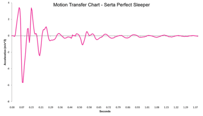 Serta Perfect Sleeper Review - 10 Data-Driven Tests - NapLab