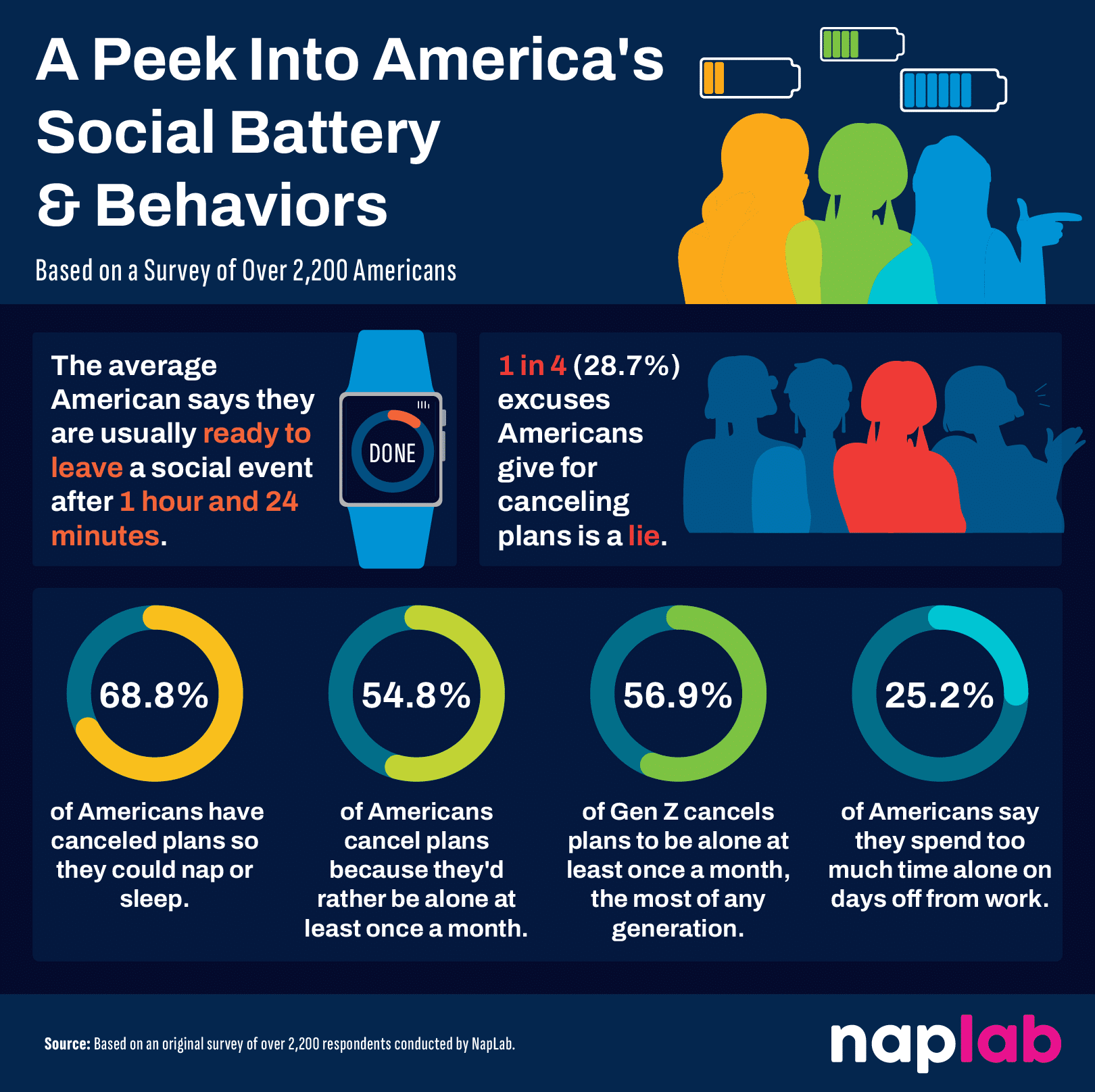 The U.S. States With the Highest & Lowest Social Battery - NapLab