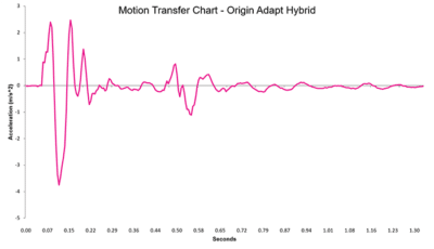 Origin Adapt Hybrid Review - 10 Data-Driven Tests - NapLab