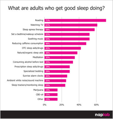 110+ Sleep Statistics and Facts (May 2025) - NapLab
