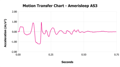 Amerisleep AS3 Review - NapLab