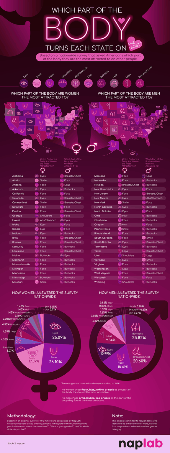 Which Part of the Body Turns Each State on the Most? - NapLab