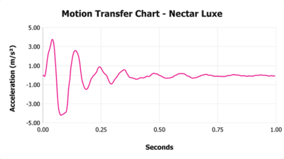 Nectar Luxe Review - 10 Data-Driven Tests - NapLab